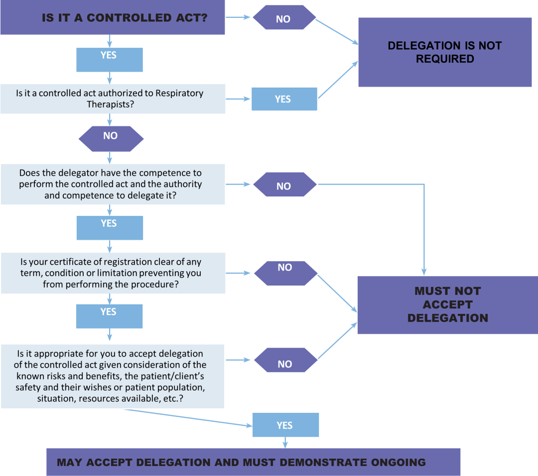 Delegation - Delegation of Controlled Acts