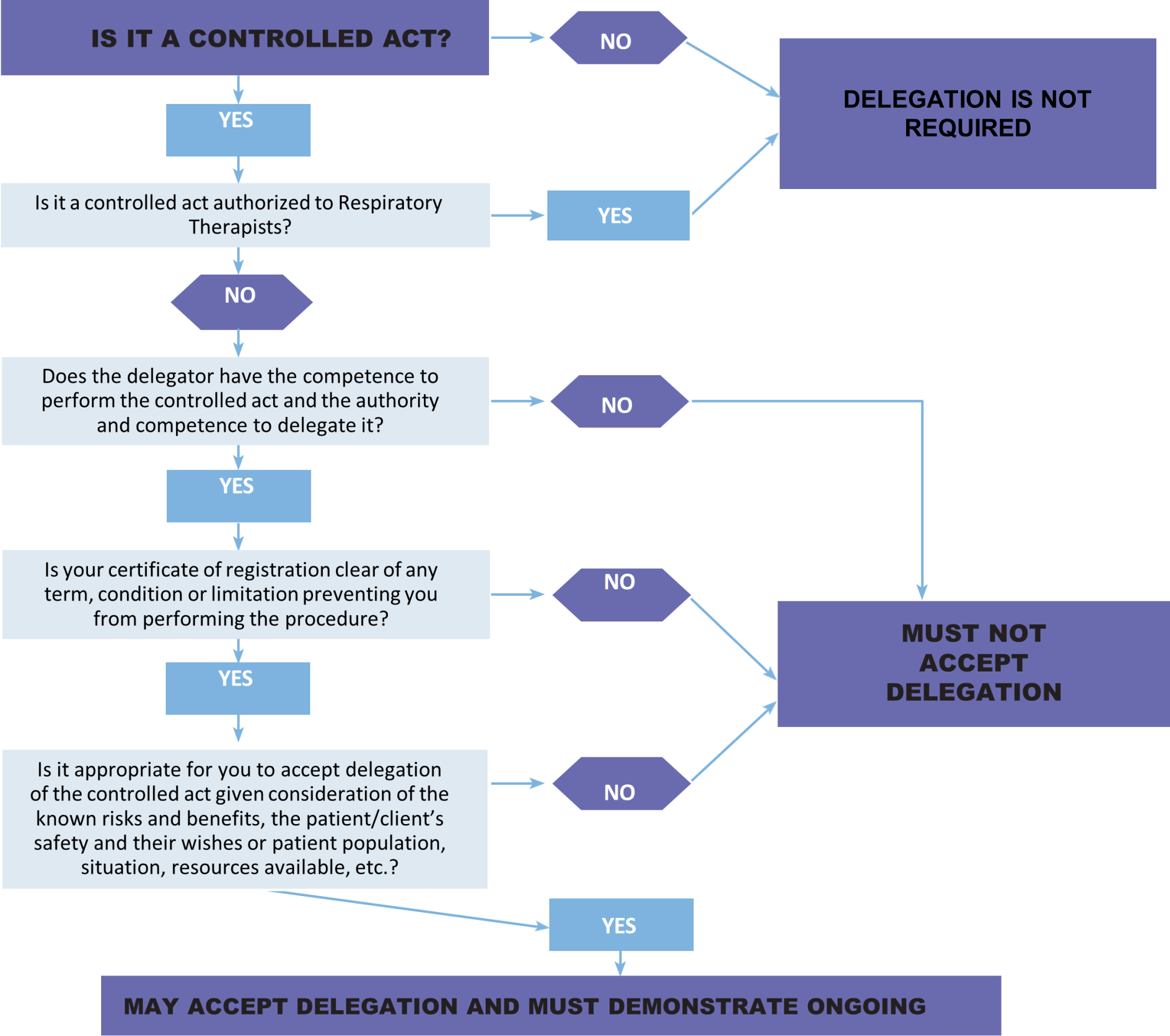 Delegation - Delegation of Controlled Acts